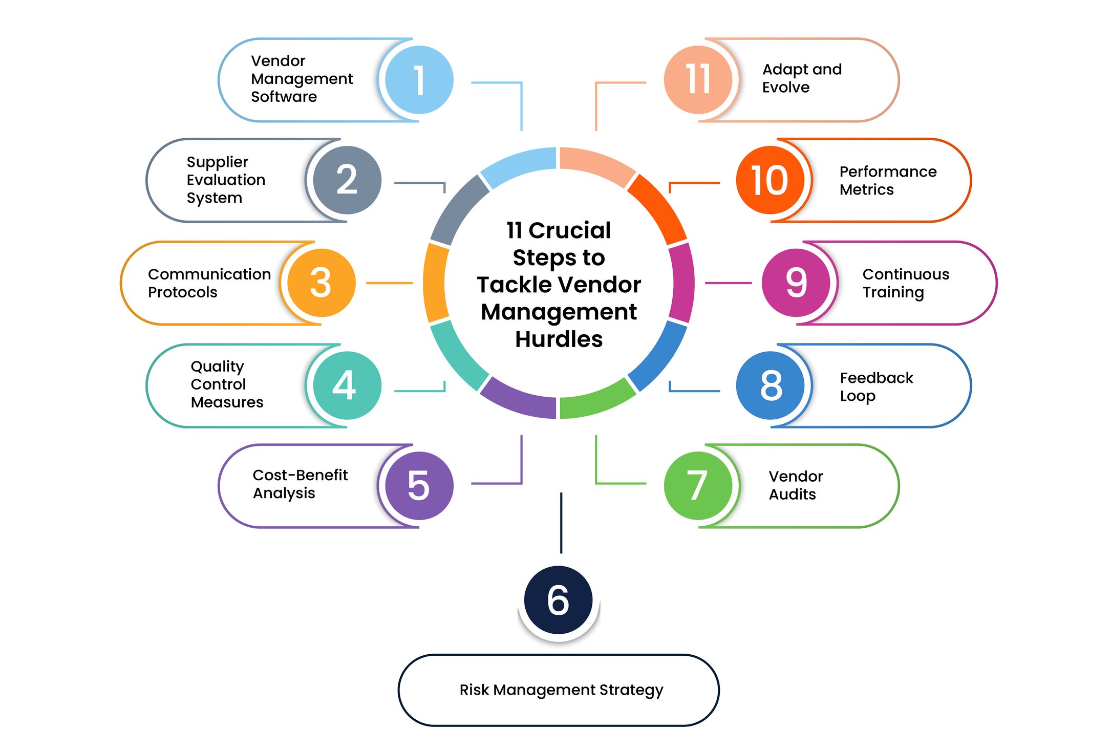 11 Crucial Steps In Tackling Vendor Management Hurdles
